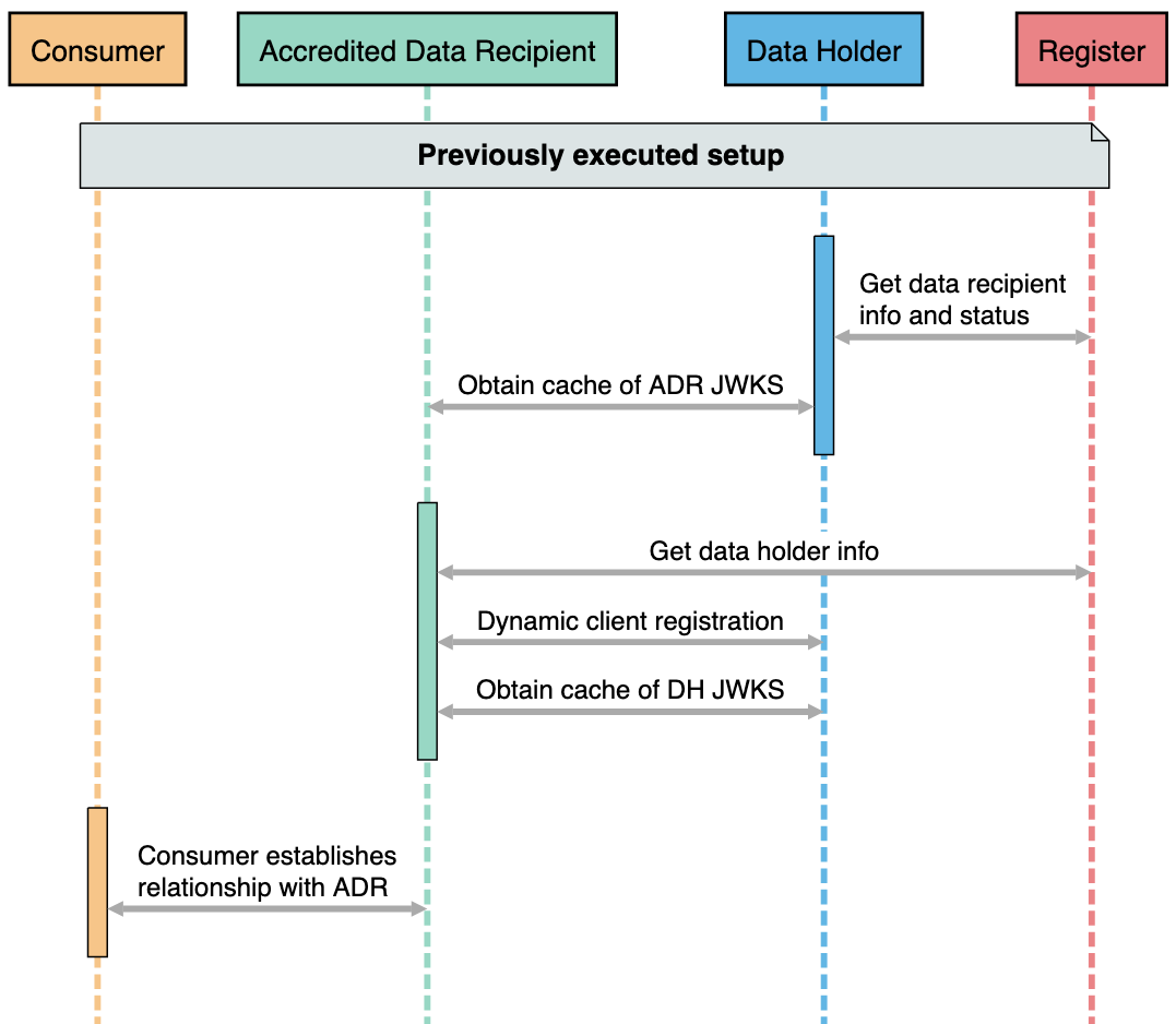 Consent sequence diagrams – Consumer Data Standards Australia